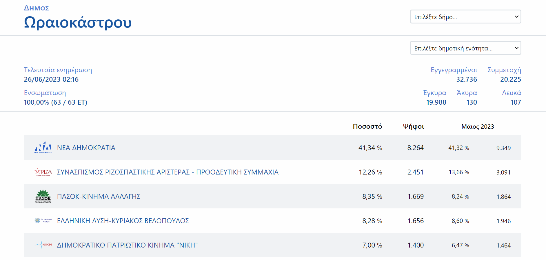 Τι ψηφισαν οι πολιτες στον Δημο Ωραιοκαστρου | RealOraiokastro